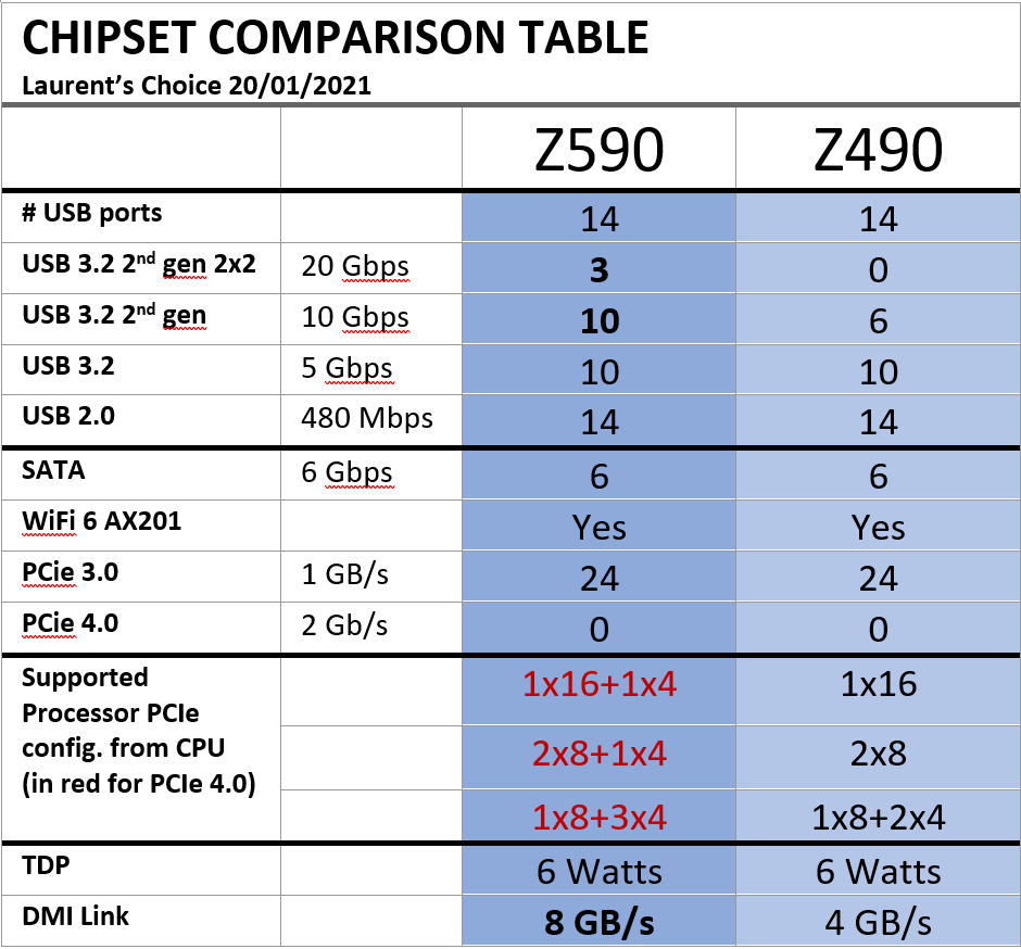 Intel Chipset Comparison