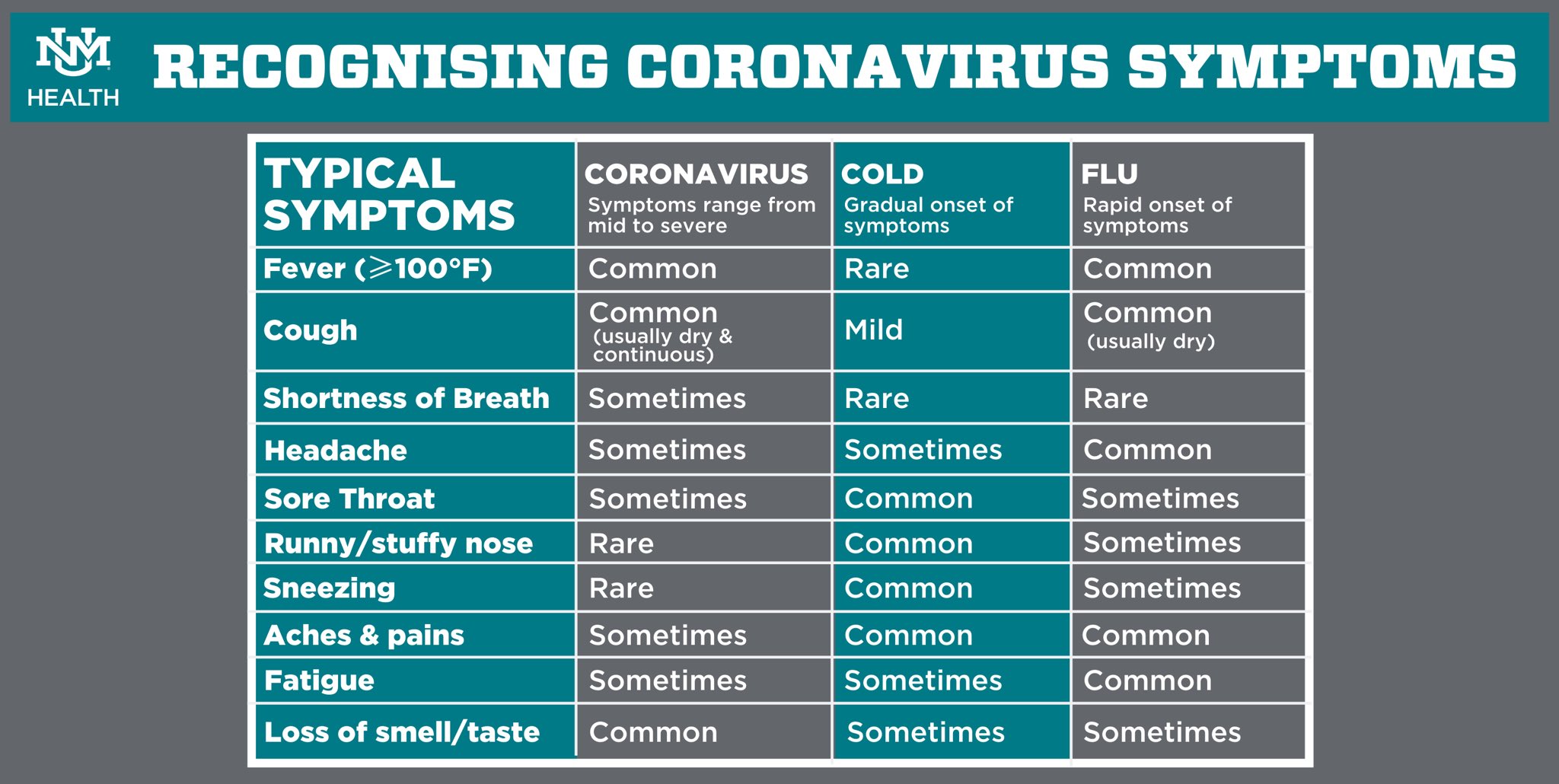 Influenza Symptoms Chart Fight Cold & Flu Symptoms, Your Way