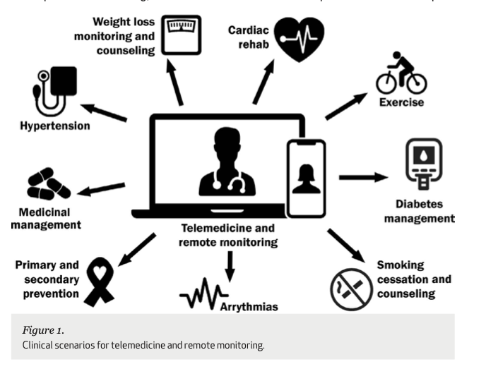 The future of Telemedicine in the Cardiovascular World. Revolution ...