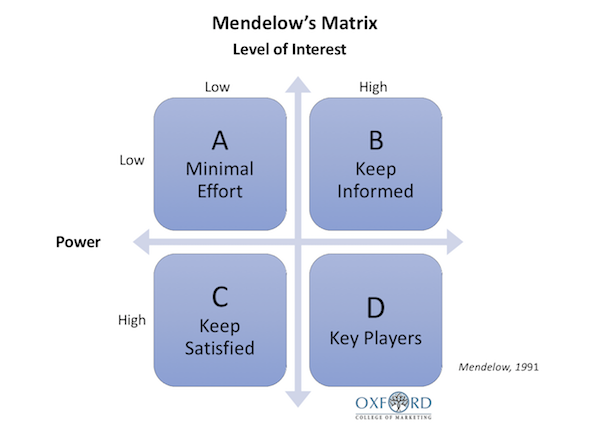 Stakeholder Analysis Power Interest Matrix