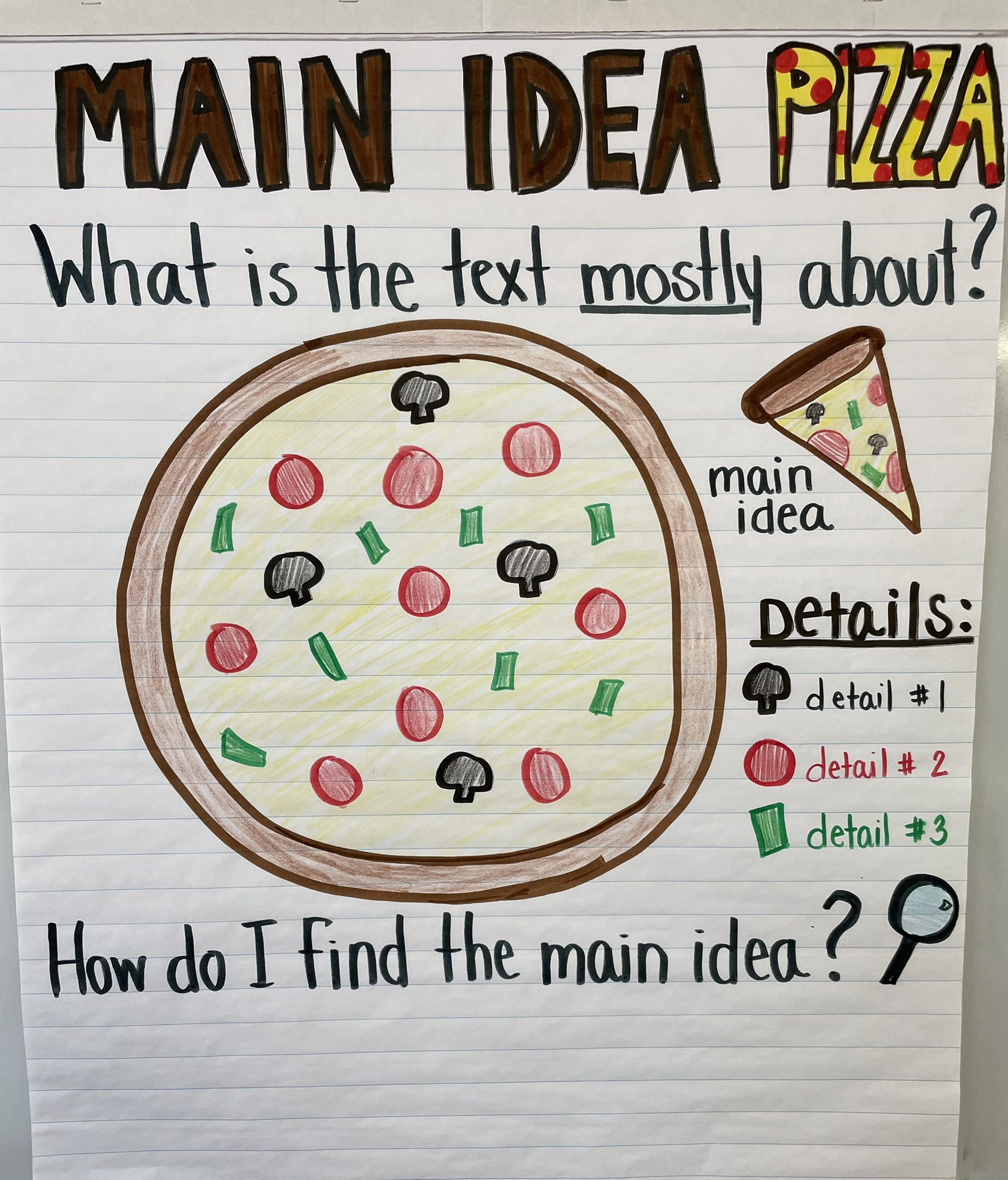 Main Idea Pizza Anchor Chart