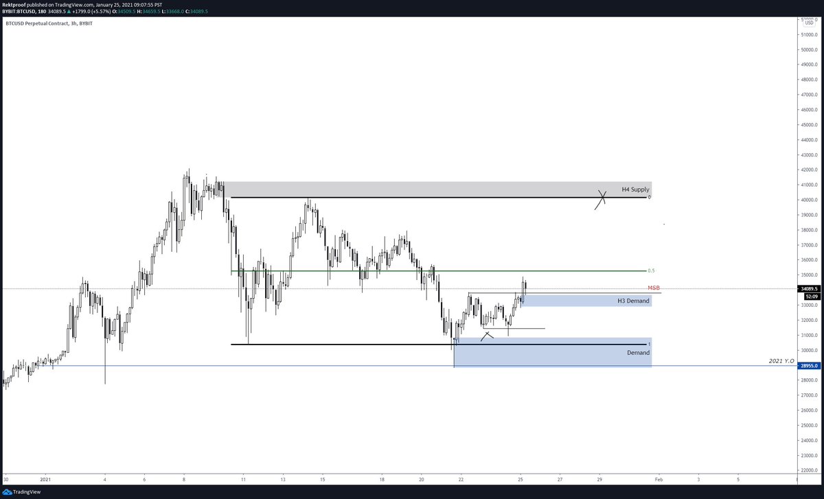 $BTC / $USD Actionable setup I'm looking to take Possible H12 Supply ...