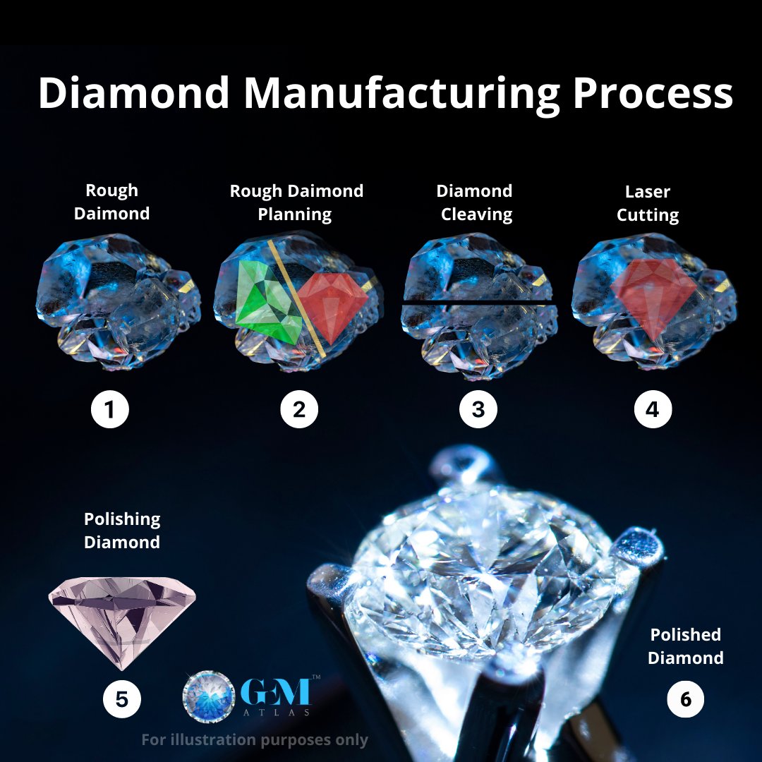 GemAtlas On Twitter: "Diamond Cutting Is A Process That Requires The ...