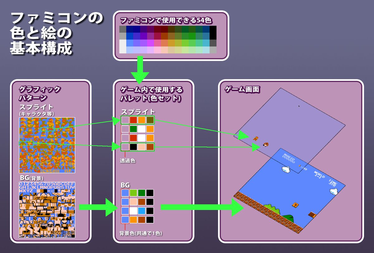 Karu_gamo★★★☆☆ on Twitter: "まずはドラクエから、画面はシンプルで敵以外は白と黒しか色がありません。ファミコンのグラフィック表現はスプライトとBGがあり、それぞれに ...