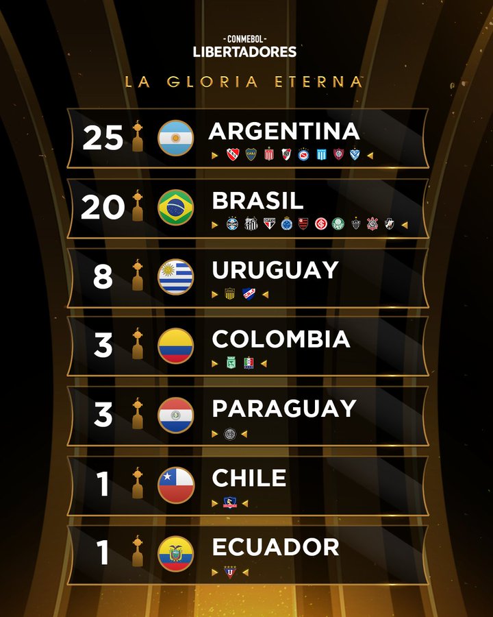 RANKING DE CAMPEONES DE LA COPA LIBERTADORES – Revista Winner
