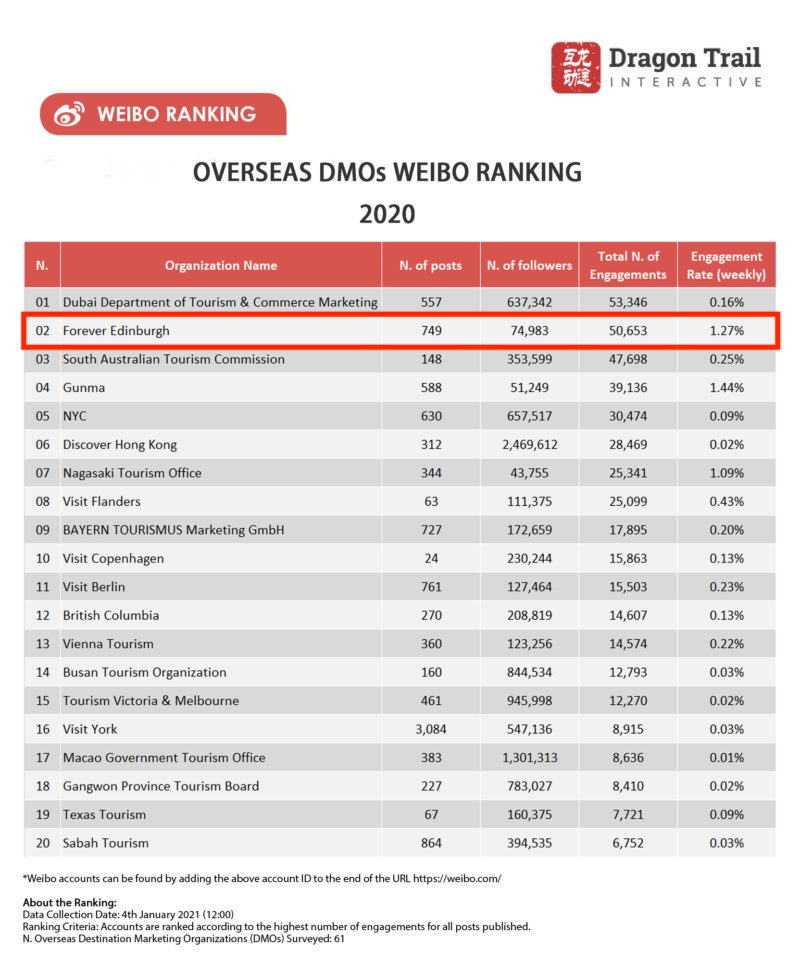 digital-tourism-logo - ETAG | Edinburgh Tourism Action Group