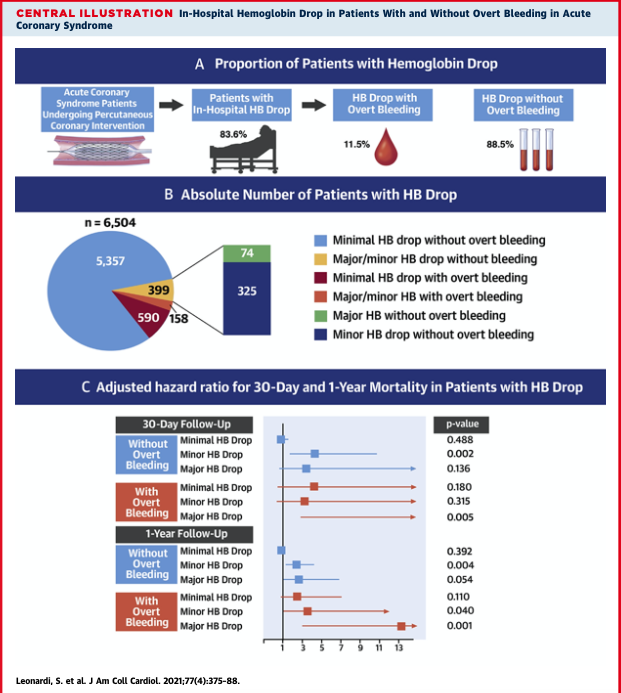 Is hemoglobin reduction, without overt bleeding, associated with ...