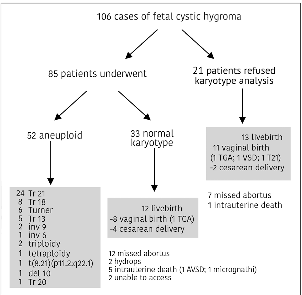 Hydrops Cystic Hygroma
