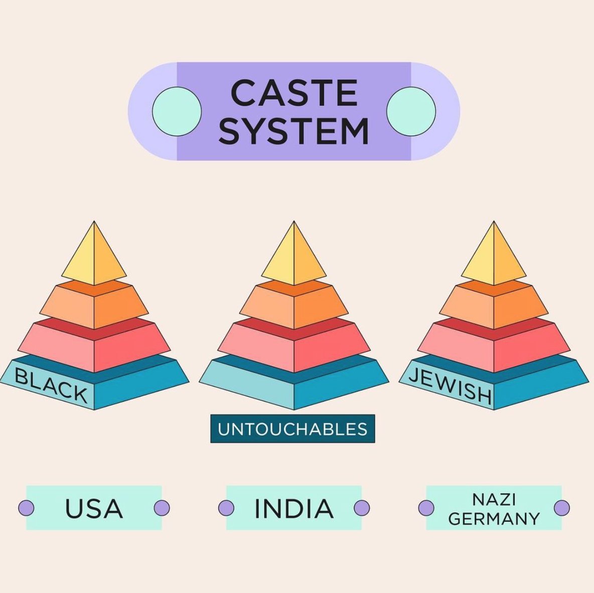 Caste System Pyramid