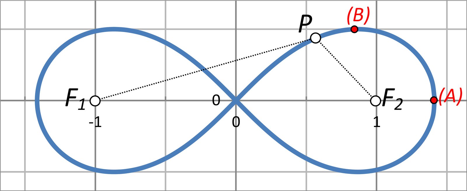 Grafico De Lemniscata Lemniscate Wikipedia