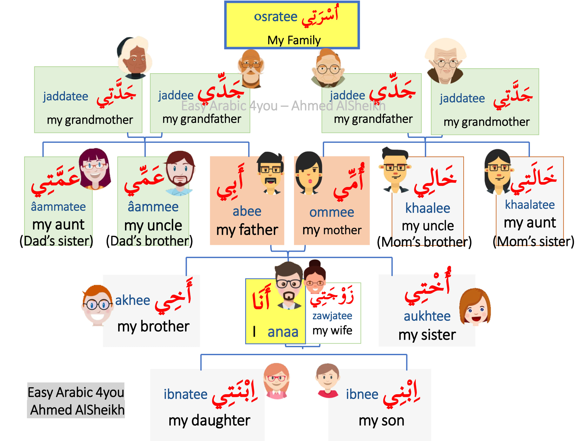Basic Arabic Words About Family Teaching From My New Arabic Texbook: