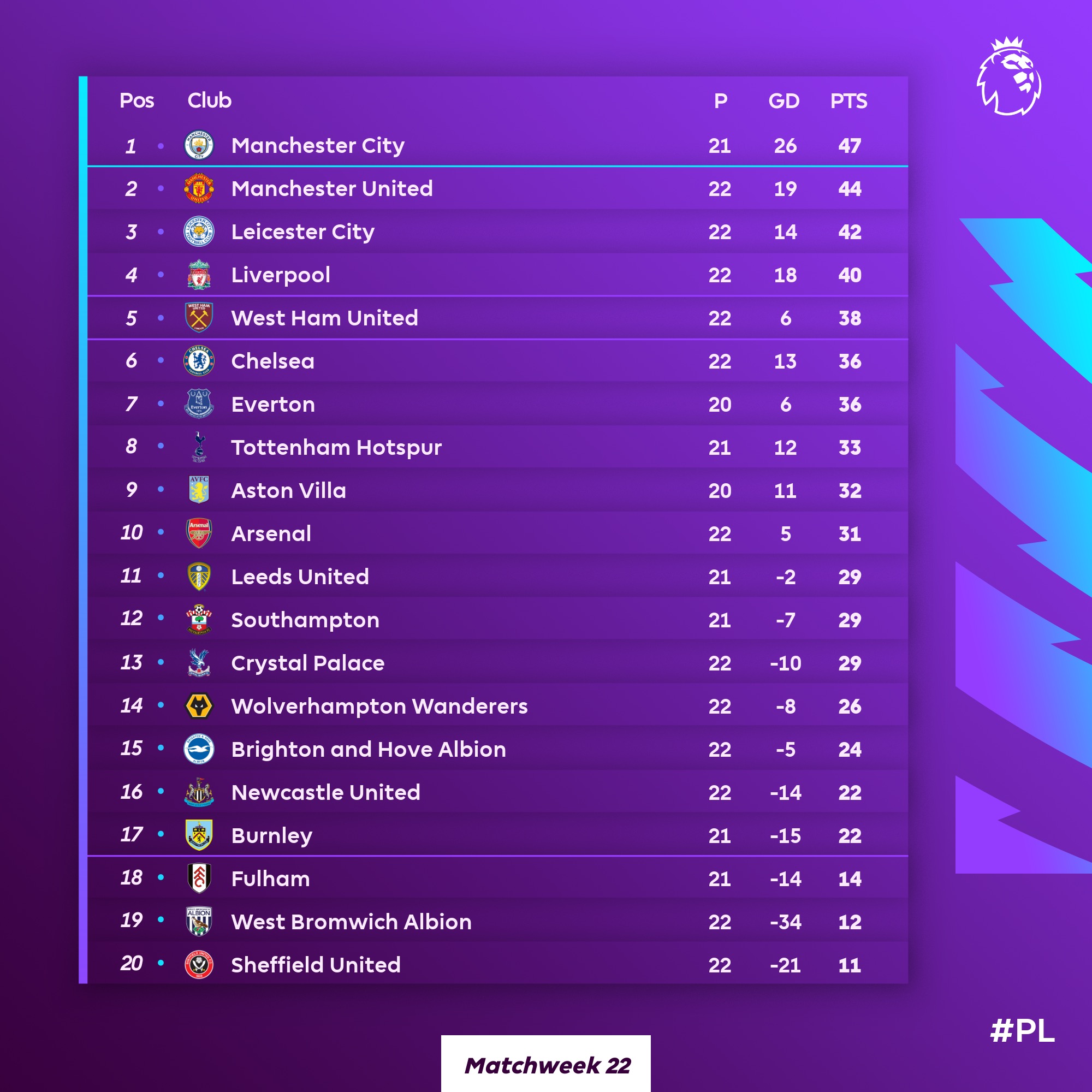 BOIPLUS MEDIA on X Msimamo wa Ligi Kuu England EPL EPLStanding PremierLeague EPLUpdates BoiplusUpdates https t aGq2F4smCo X