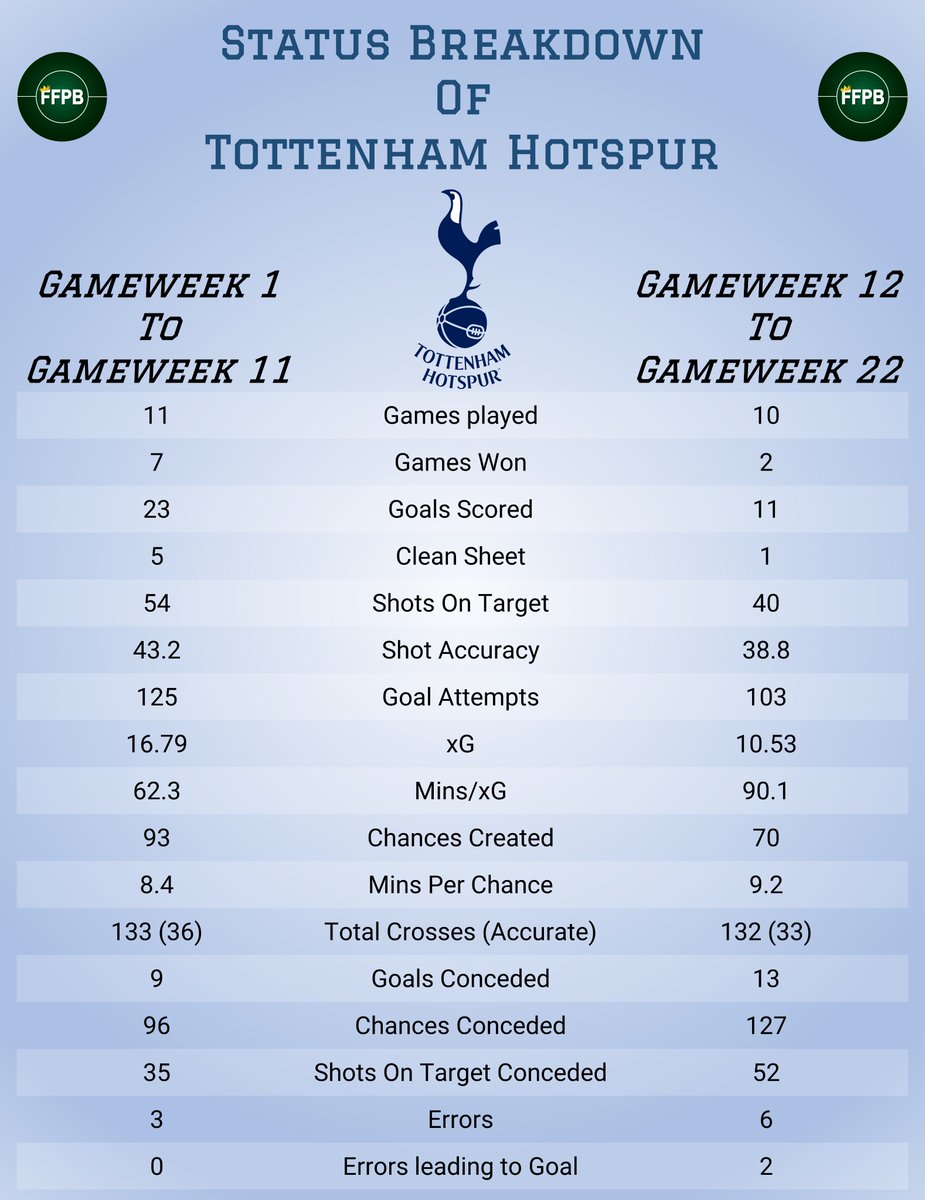 What went wrong for this massive turnover of Tottenham? : r/FantasyPL
