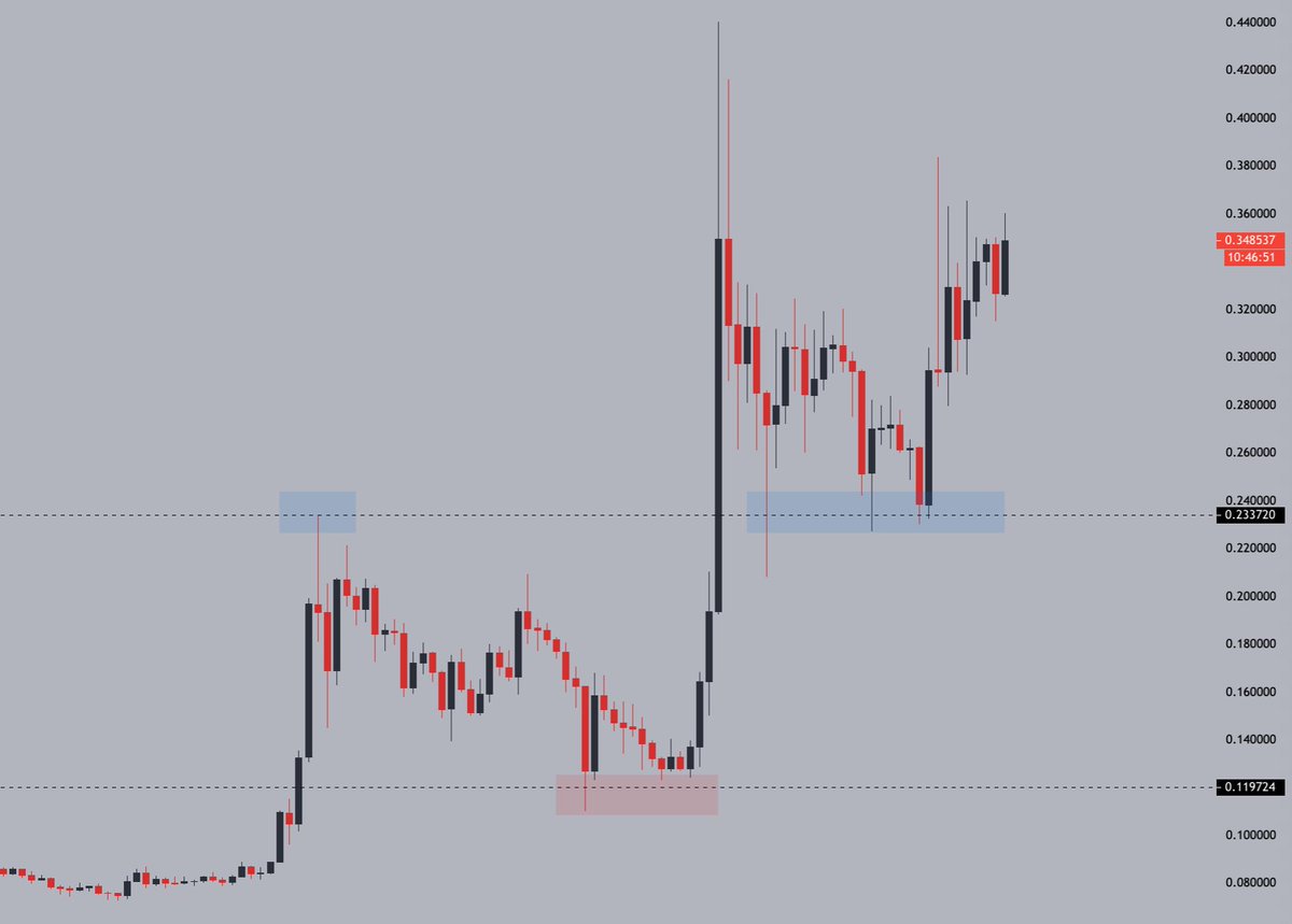 Here’s a little thread on my bread and butter in trading $ETH and $BTC ...