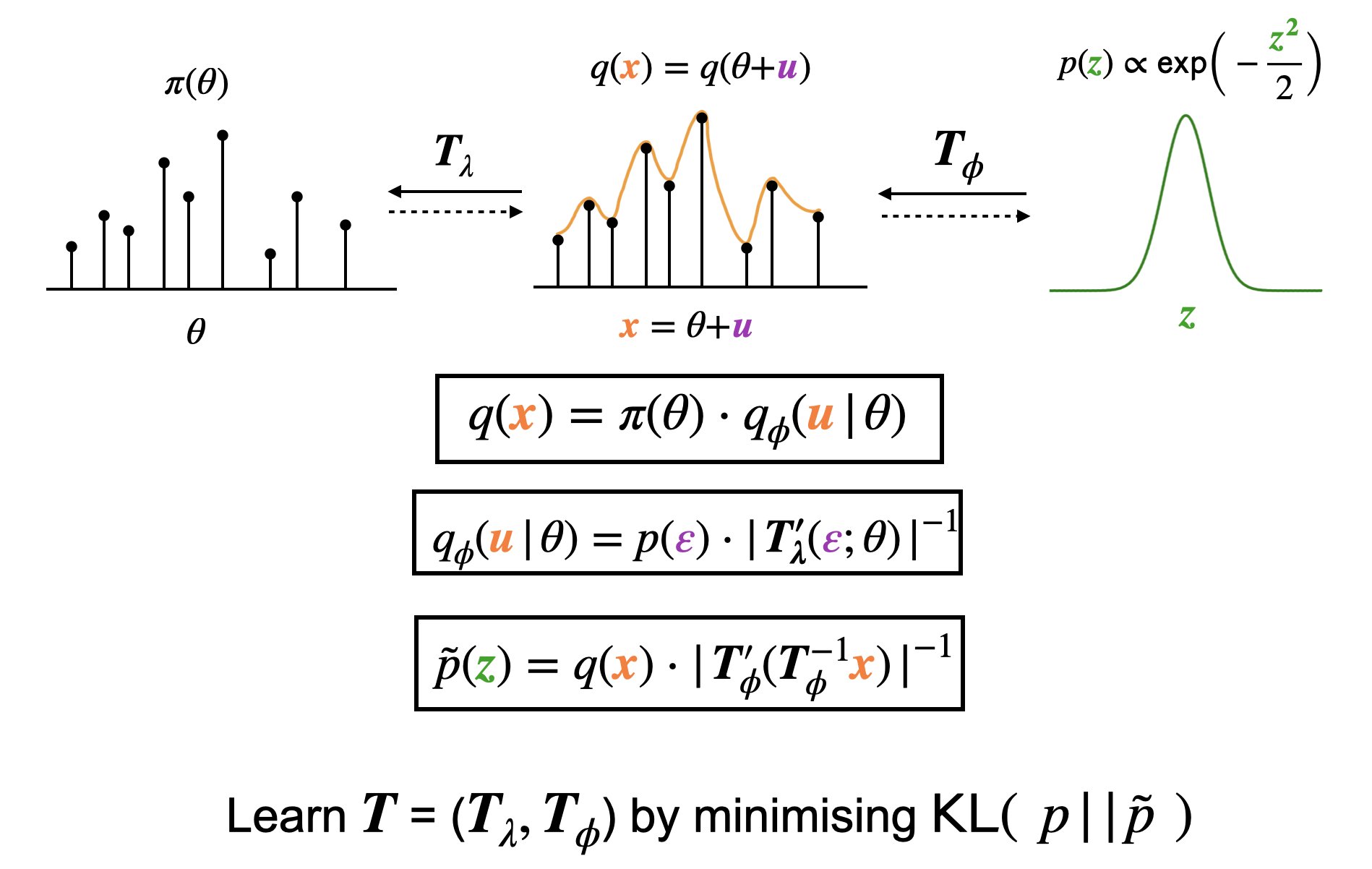 Priyank Jaini on Twitter: "Sampling phase: we then run any sampler of choice (eg. MCMC, HMC, etc ...