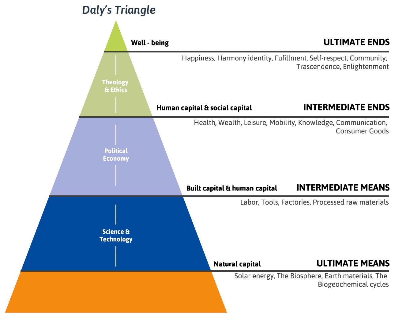 Sustainable Development Triangle
