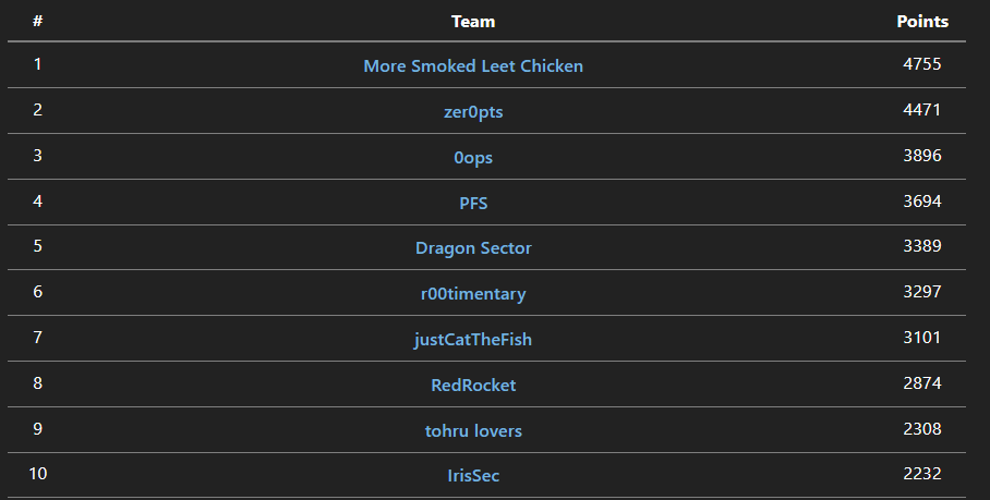 DiceGang on Twitter: "DiceCTF 2021 has come to an end. Thank you to all the teams for ...