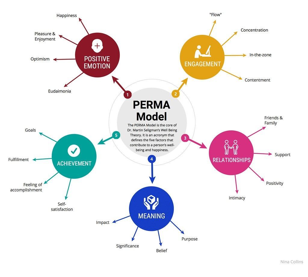 Julia Wood on Twitter: "PERMA Model: The five essential elements of wellbeing (by psychologist ...