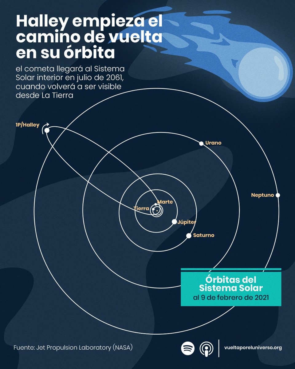Cometa Halley De La Tierra 1986