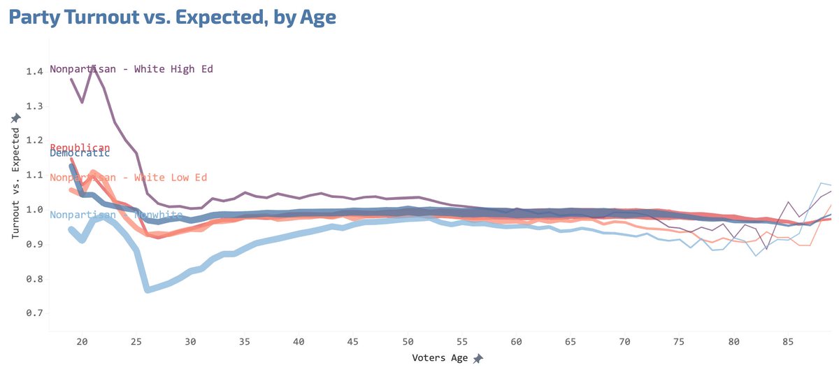 Patrick Ruffini on Twitter: "Key turnout takeaways from Georgia in the November 2020 election ...