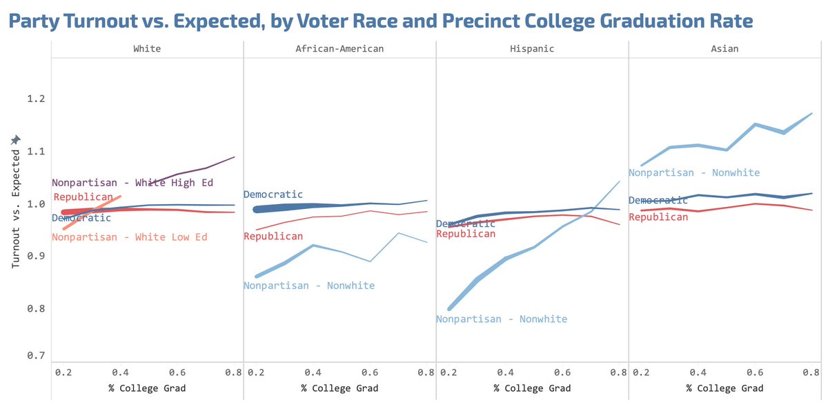 Patrick Ruffini on Twitter: "Key turnout takeaways from Georgia in the November 2020 election ...