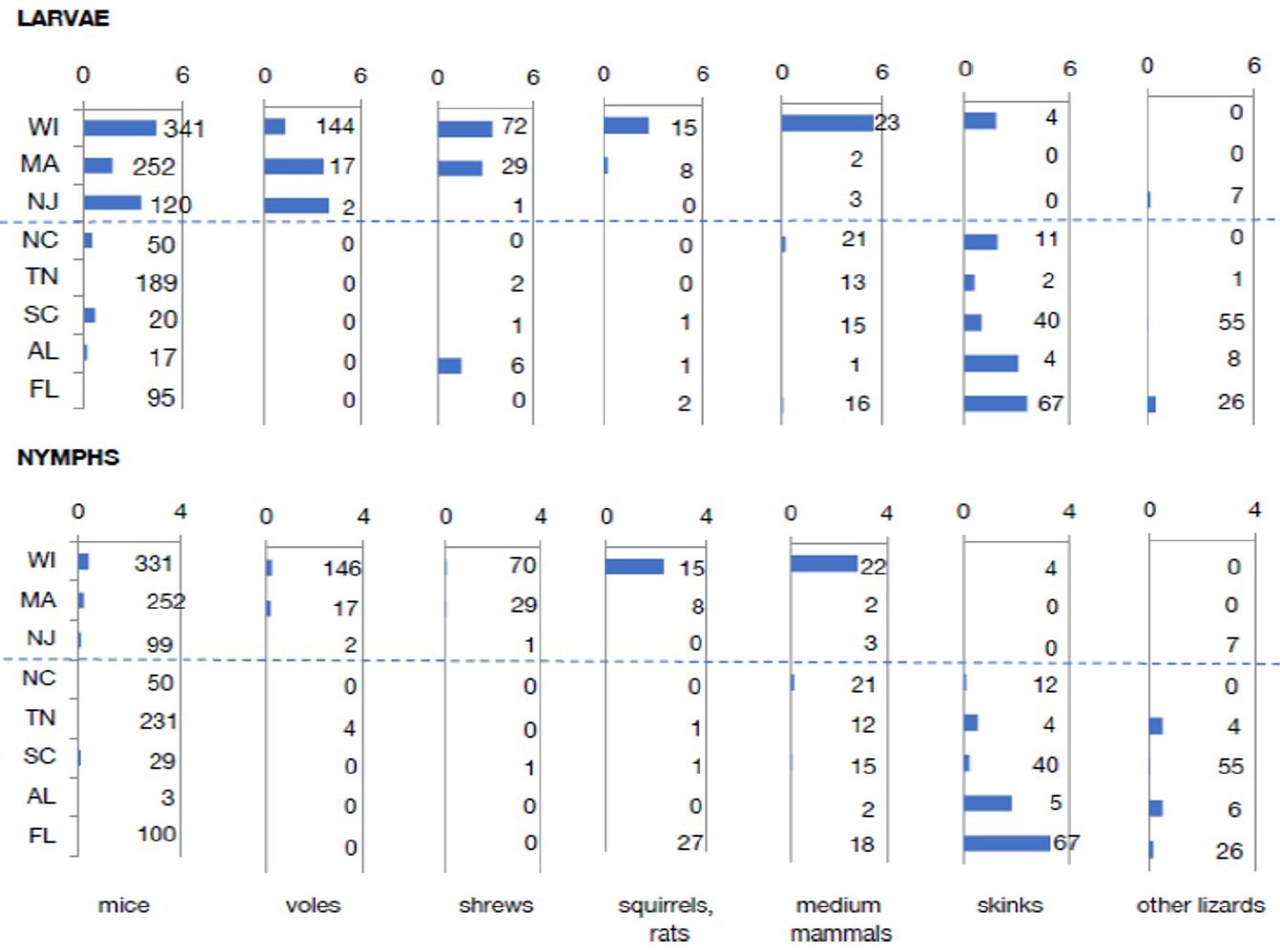 A Marm Kilpatrick on Twitter: "2) large gradient in tick abundance (L fig: ticks/host) Even @ S ...