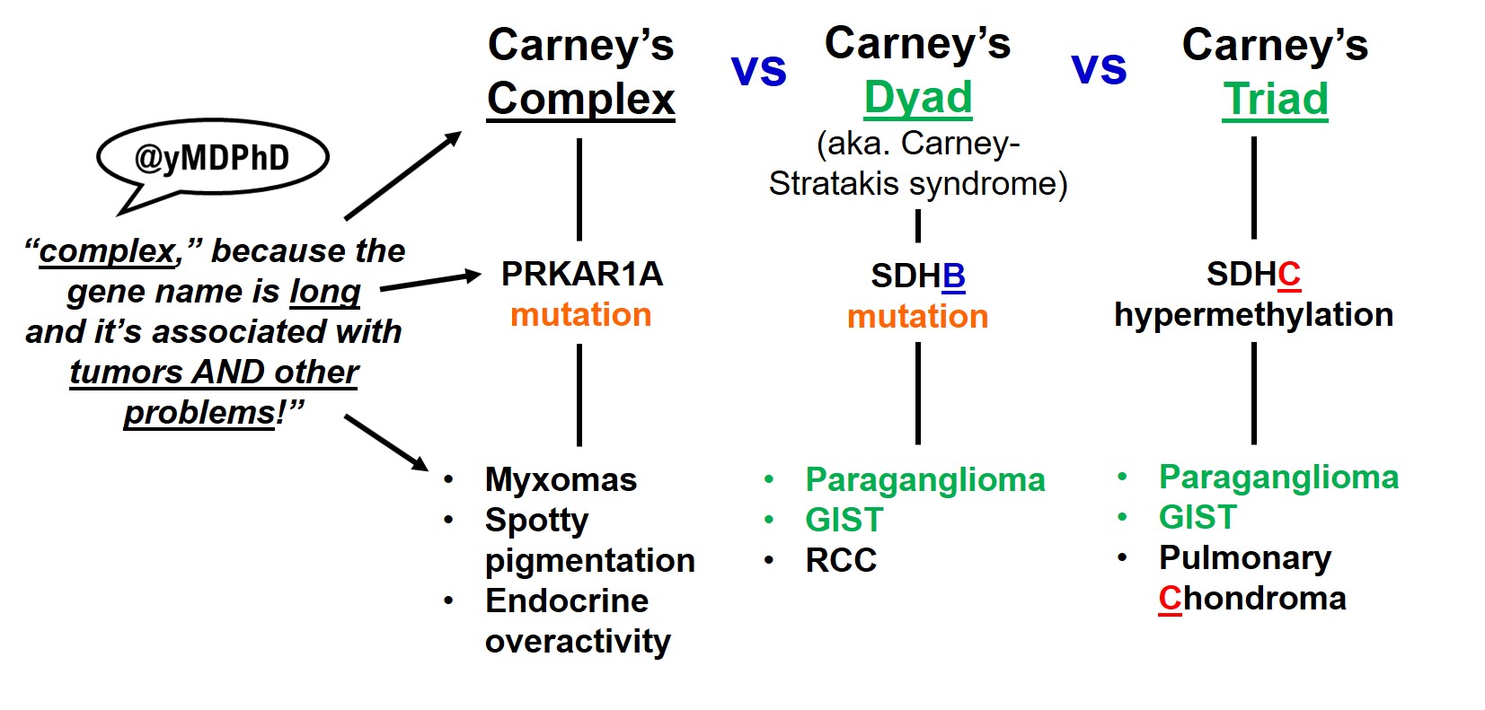 Carney Complex