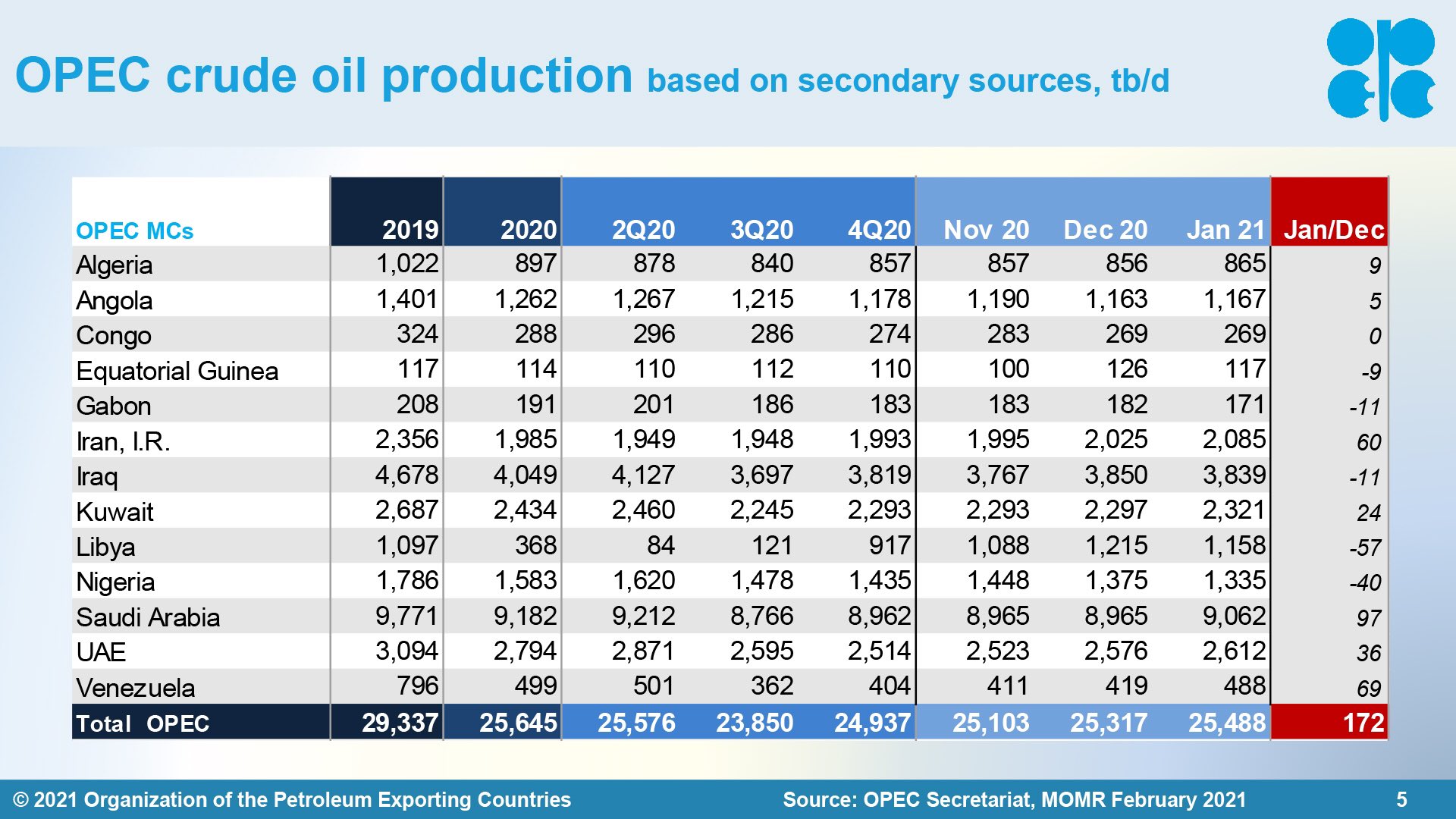 Opec Oil Production By Country