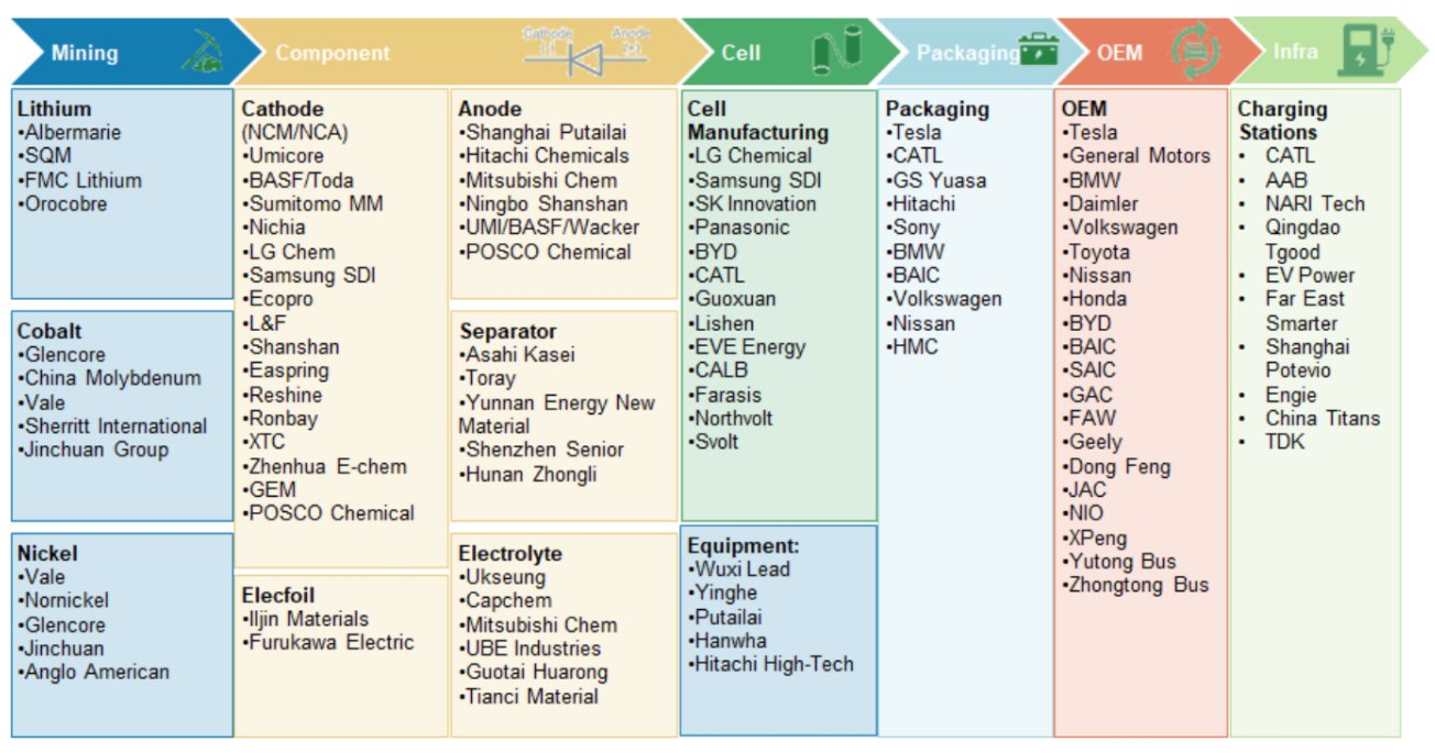 Kaushik on Twitter: "EV Battery Value Chain https://t.co/Fm1rRMmId6 ...