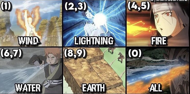 Naruto Characters Chakra Nature