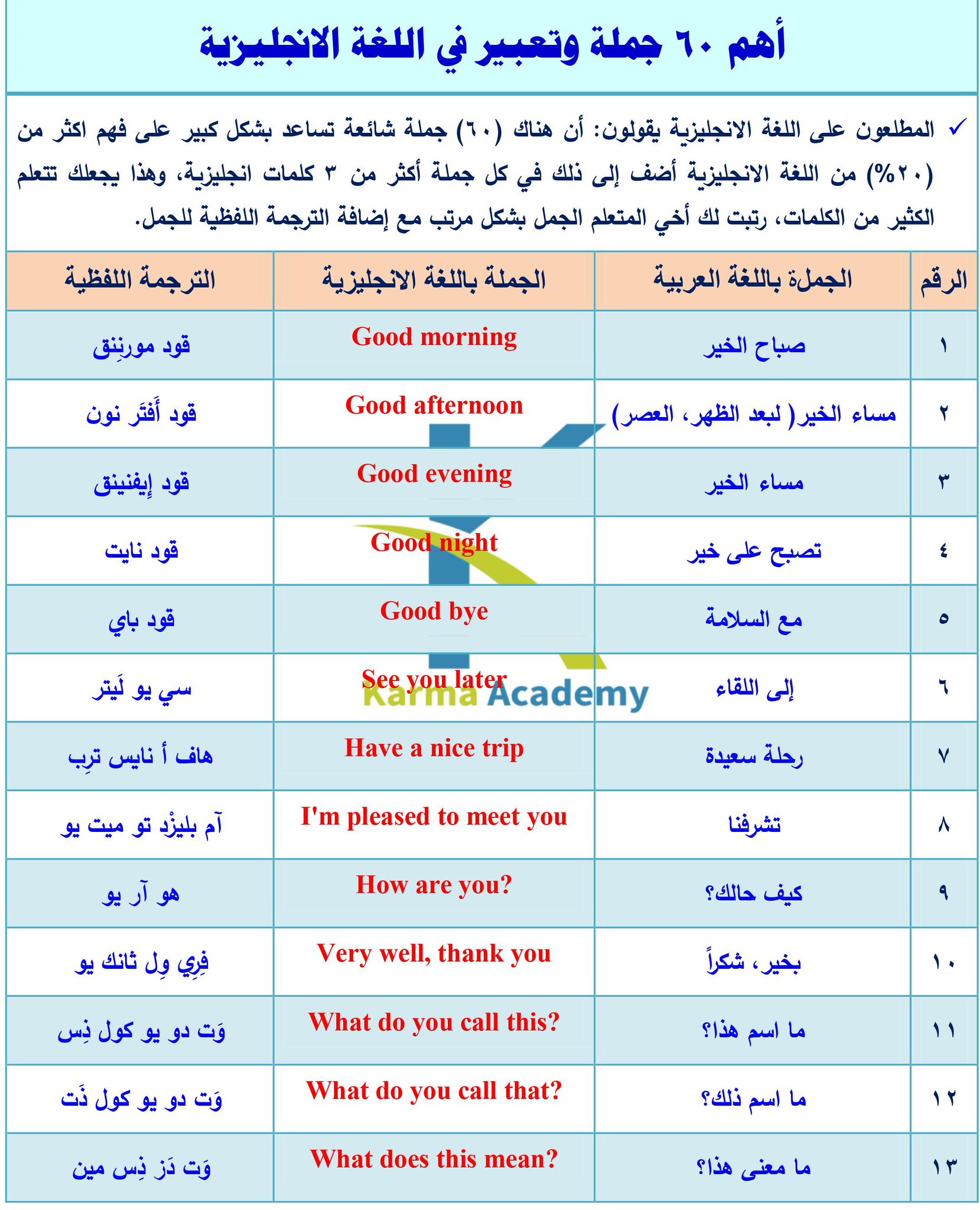 تعلم الإنجليزية معنـا 🎓 On Twitter أهم 60 جملة قى E احفظ كل يوم