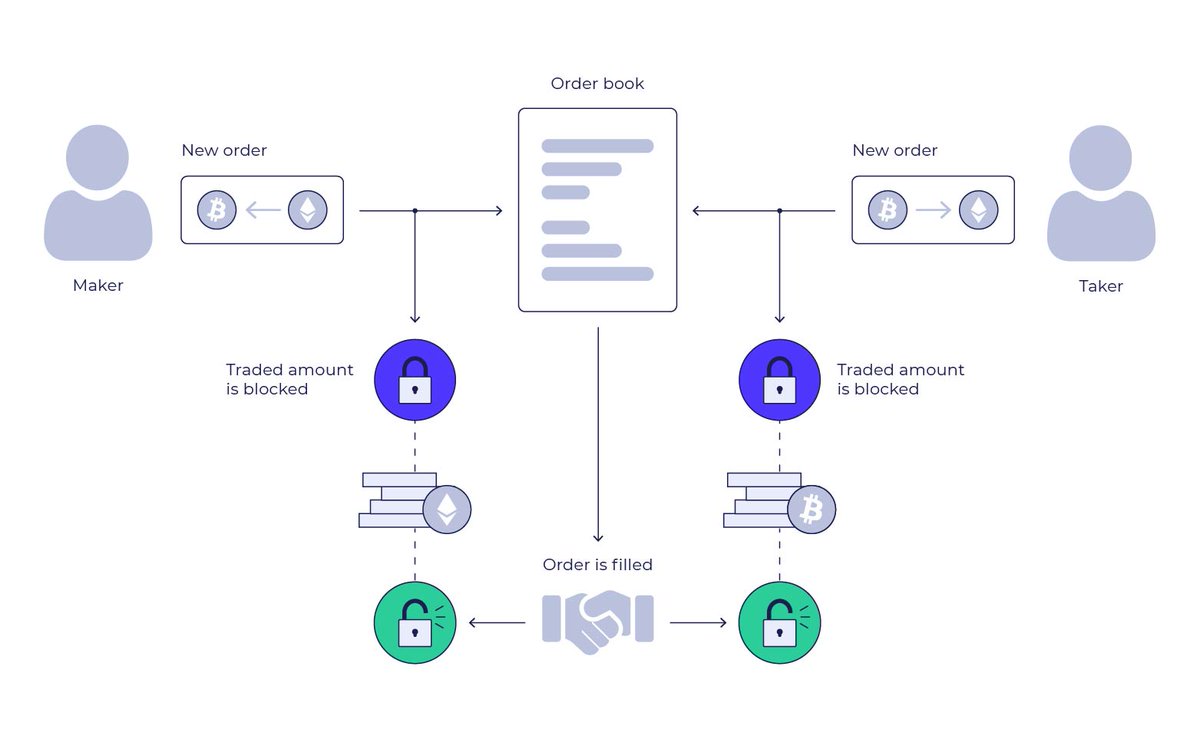 How To Crypto Exchanges Work - How Does A Cryptocurrency Exchange Work ...