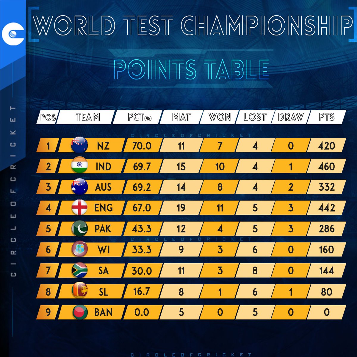 Championship Table