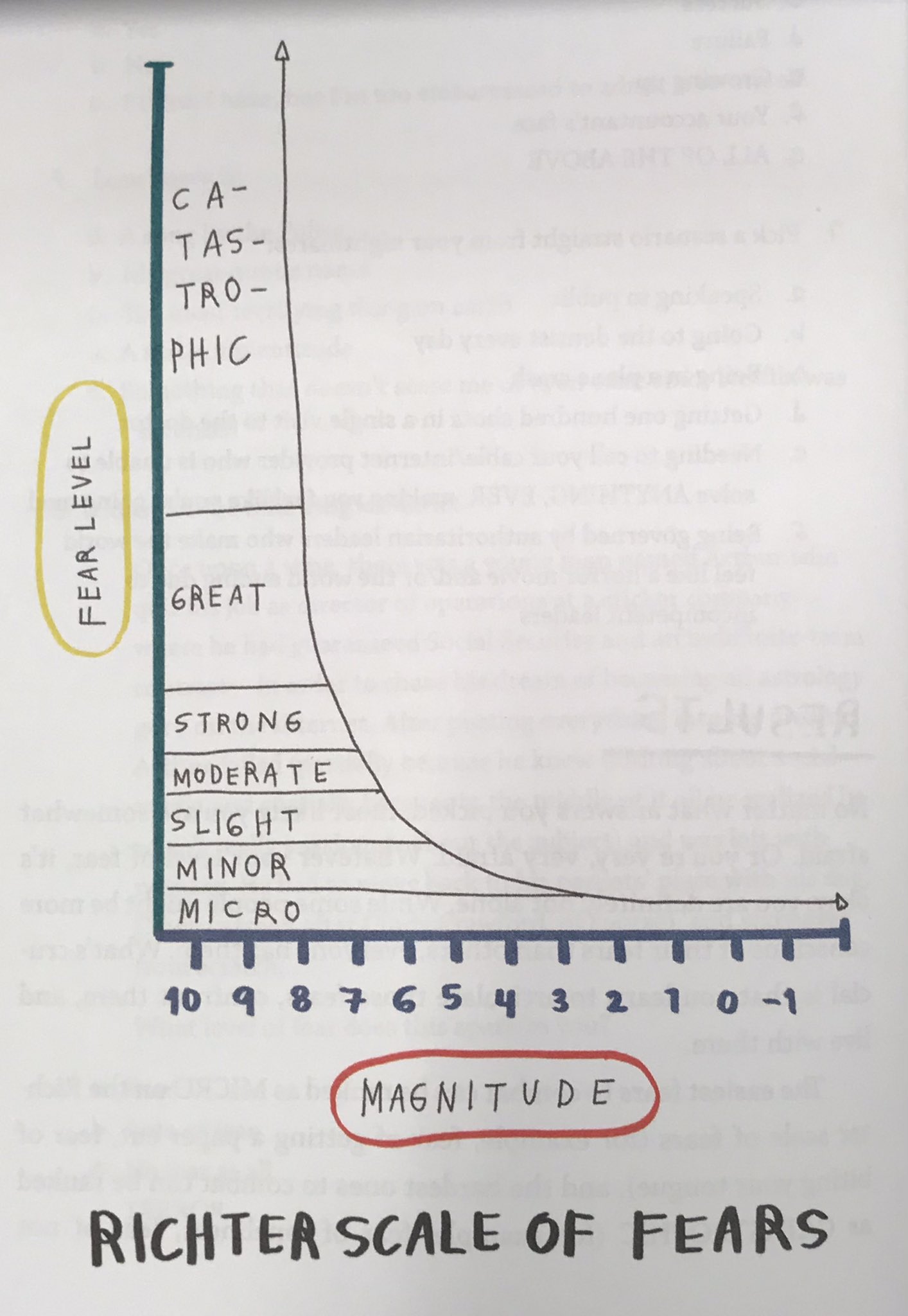 Richter Scale Graph