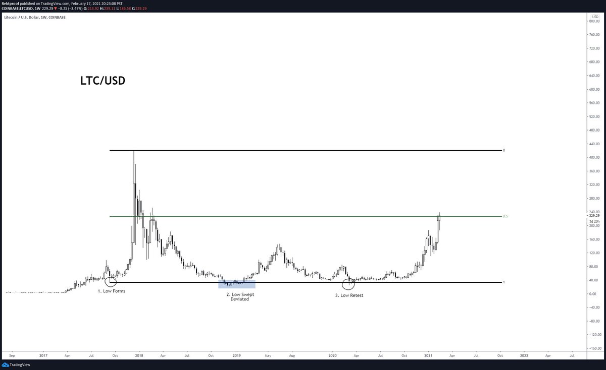 #PriceAction Three Tap Setup One of the easier setups to spot and play ...