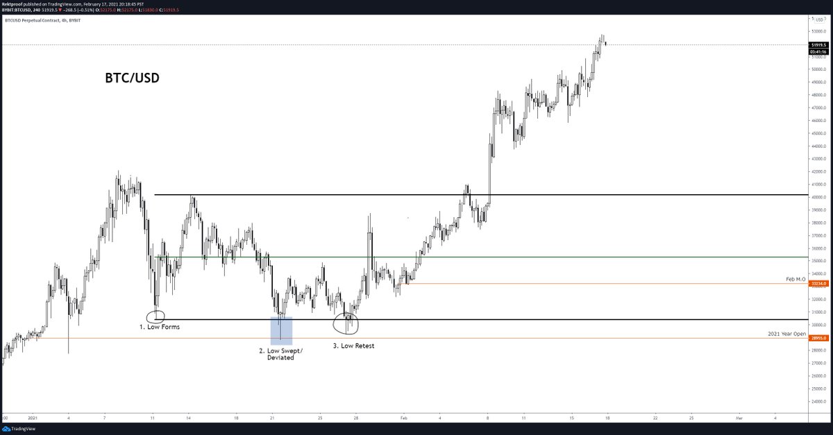 #PriceAction Three Tap Setup One of the easier setups to spot and play ...