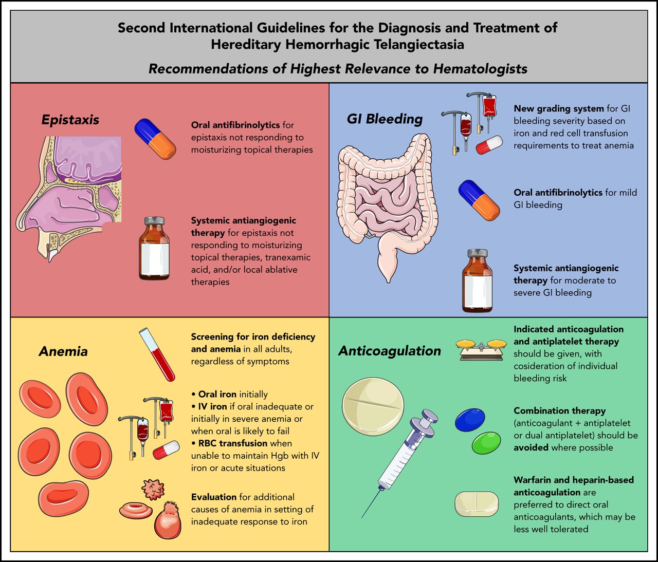 Hereditary Telangiectasia