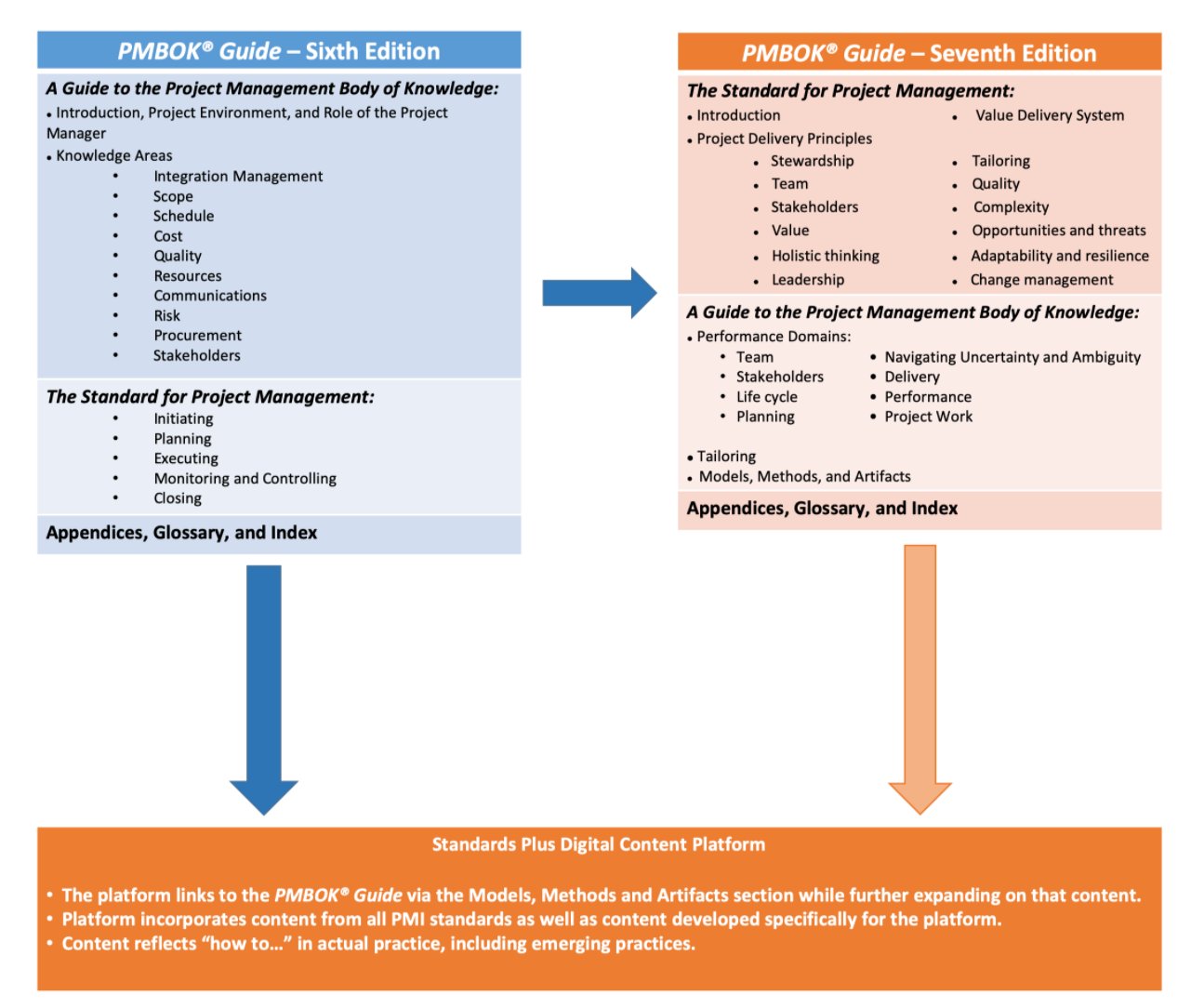 Pmbok The PMBOK Guide® – Seventh Edition Summary Project