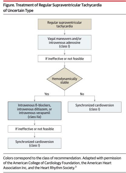 Acute treatment of patients with supraventricular tachycardia (SVT ...