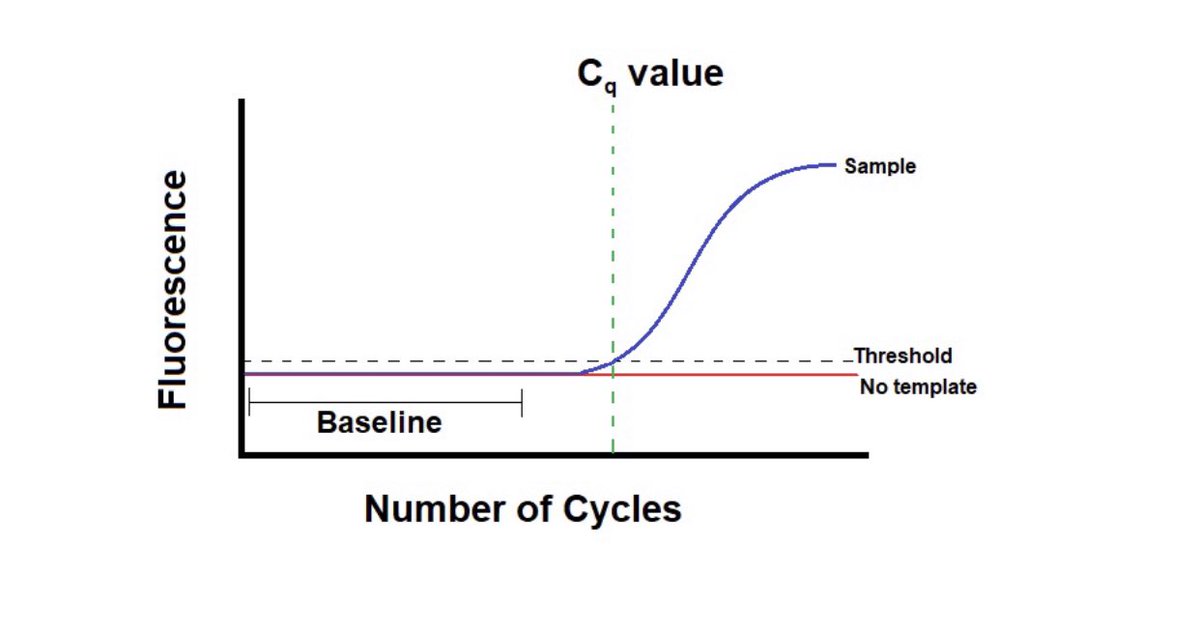 يوجد في جهاز real time PCR(RT-PCR) or quantitative(qPCR) مايسمى بـ Ct ...