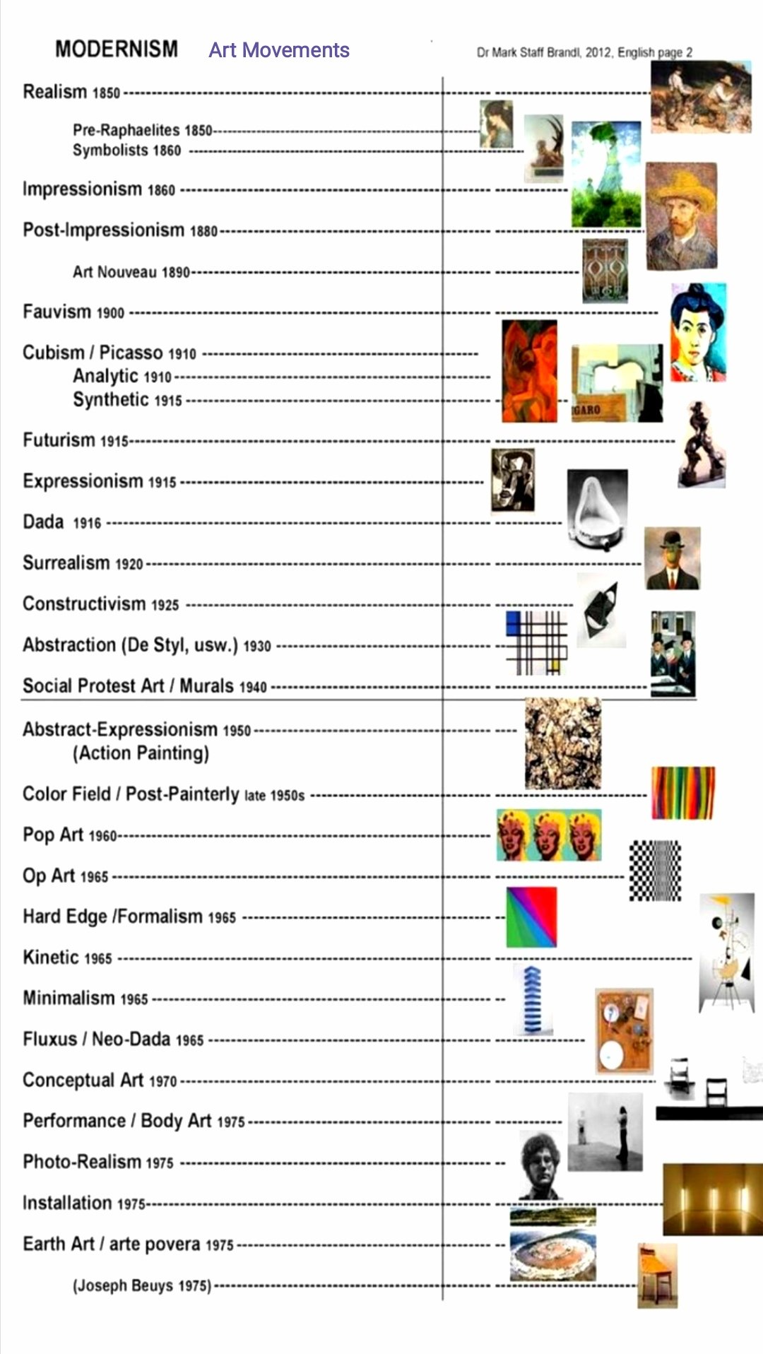 Modernist Art Movement 1900