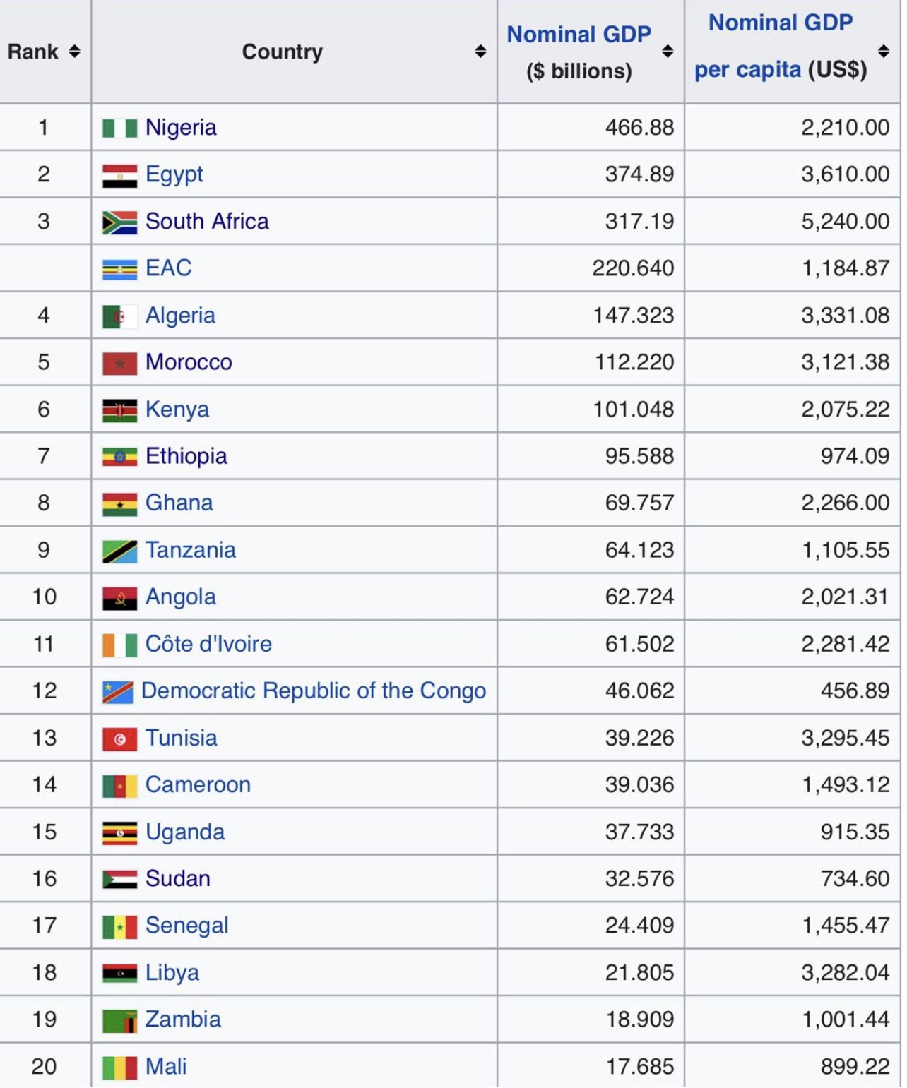 African Countries Names