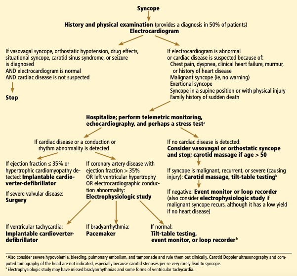 Syncope: Etiology and diagnostic approach. Excellent review article ...