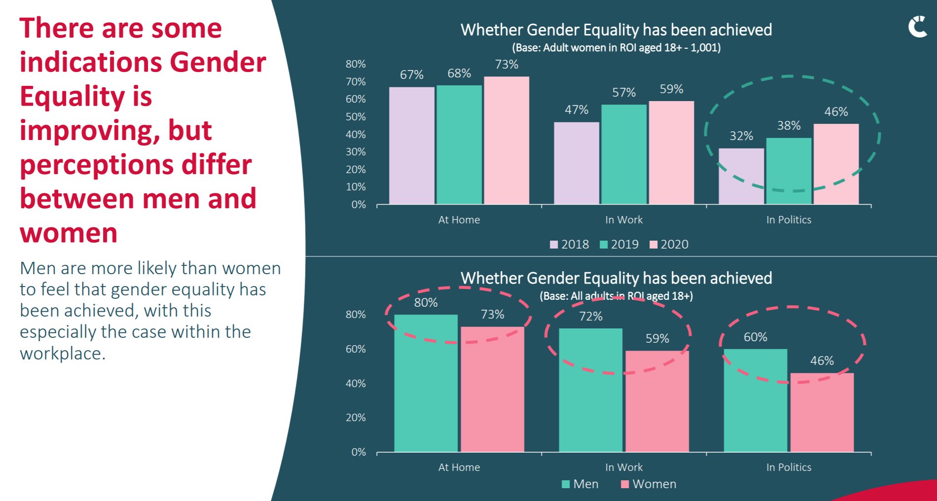 Gender Equality In The Workplace Graph