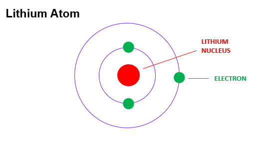 Lithium Atom Model