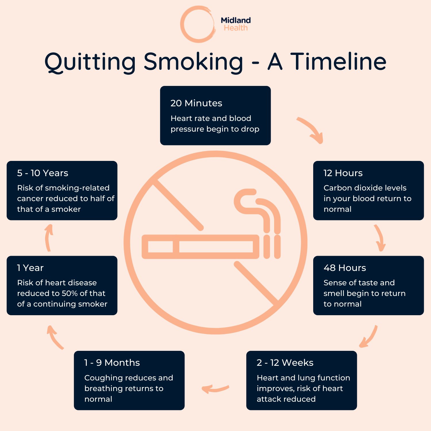Benefits Of Quitting Smoking Timeline Chart