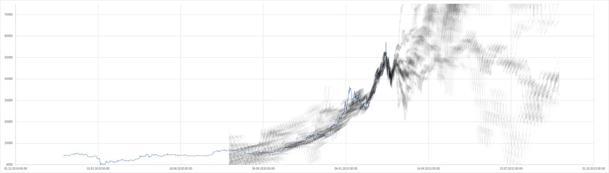 Finding patterns in stock data with similarity matching - Stock Pattern Analyze : r/algotrading