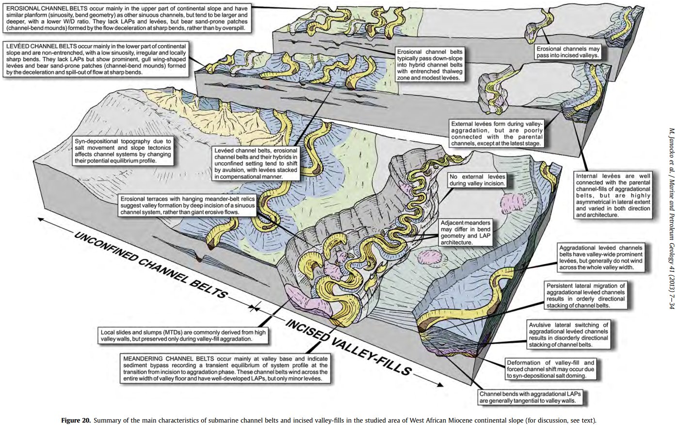 Incised Meanders Diagram
