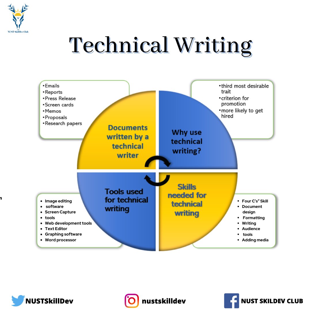 NUST SkillDev Club (@NUSTSkillDev) | Twitter