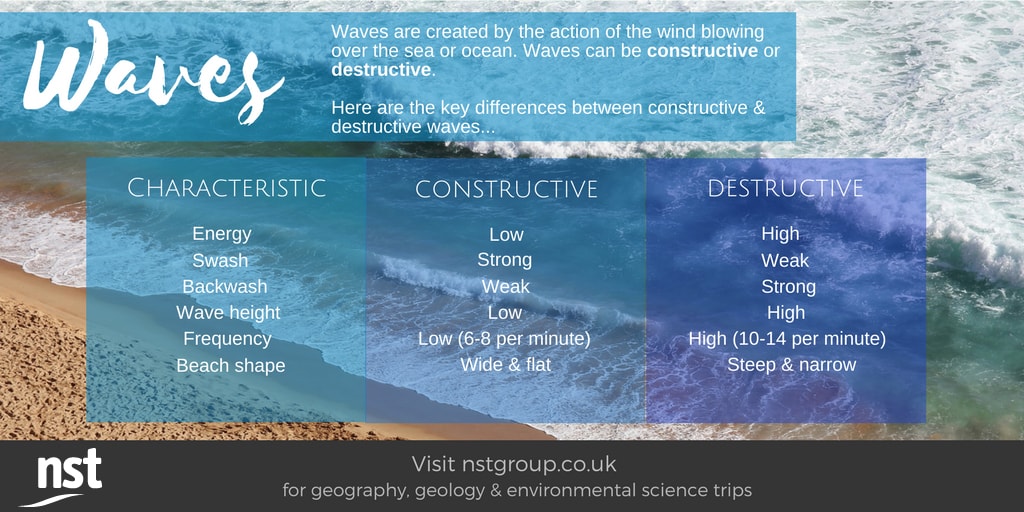 Destructive Waves